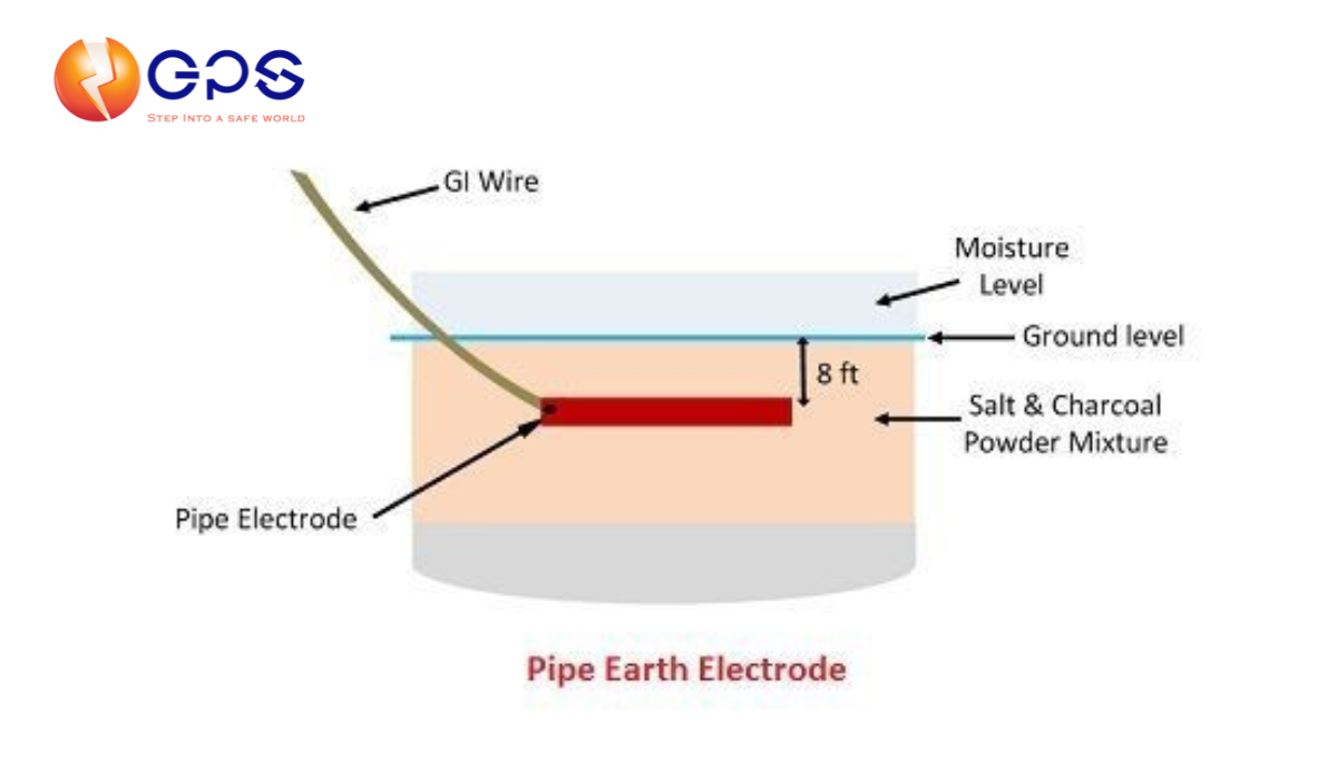 About Earthing – Global Power Systems