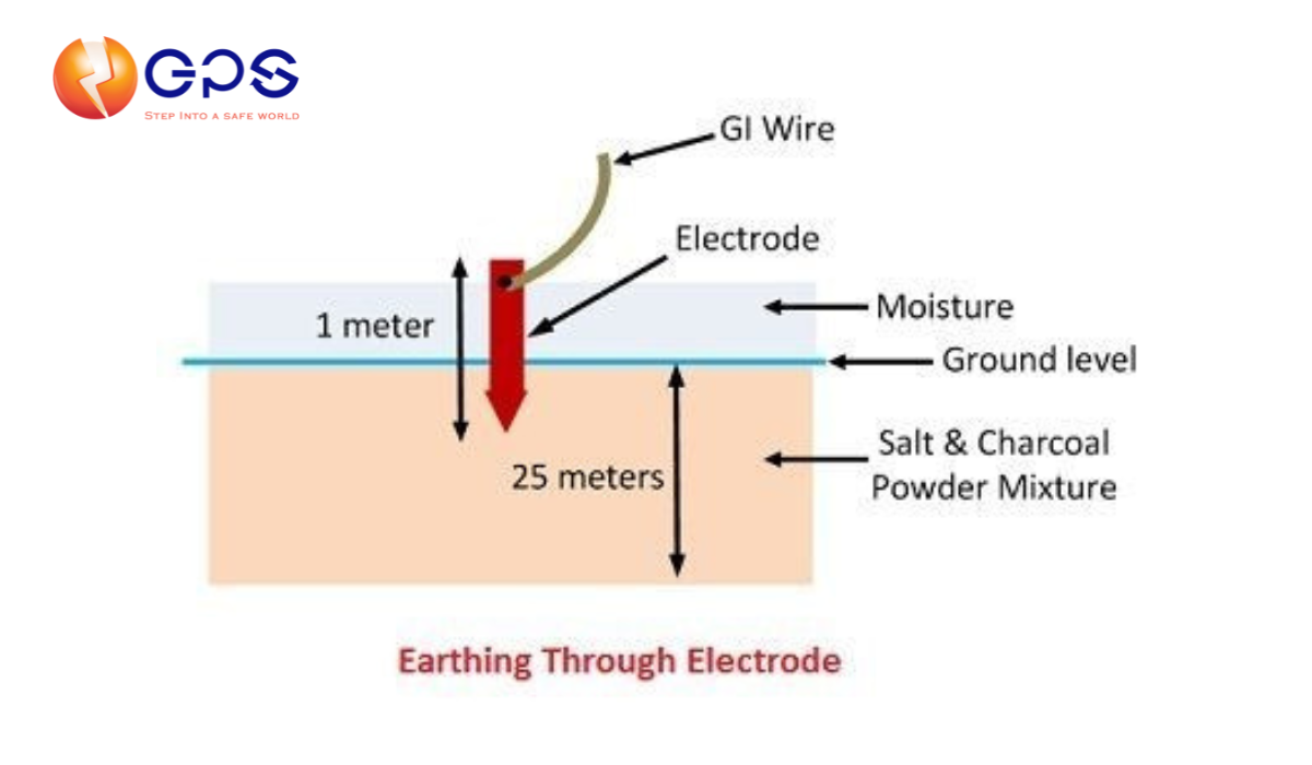 About Earthing – Global Power Systems